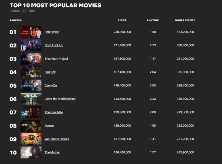 Netflix's Top 10 Most Watched Movies of All Time: Some New Arrivals ...