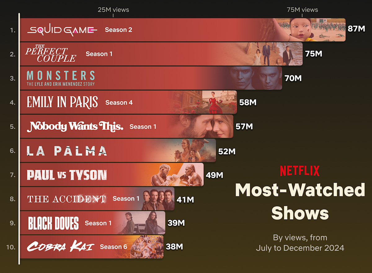 Netflix’s Latest Engagement Report Shows What’s Truly Driving Views